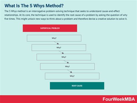 5 Whys Method