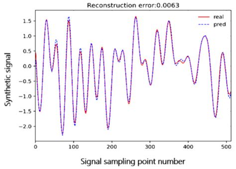 Vector Quantized Variational Autoencoder Based Compressive Sampling