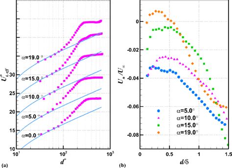 Velocity Profiles Of A Tangential Velocity With Inner Scaling And B