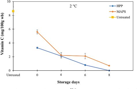 Figure 8 From Impact Of High Pressure And Microwave Assisted Thermal Pasteurization On