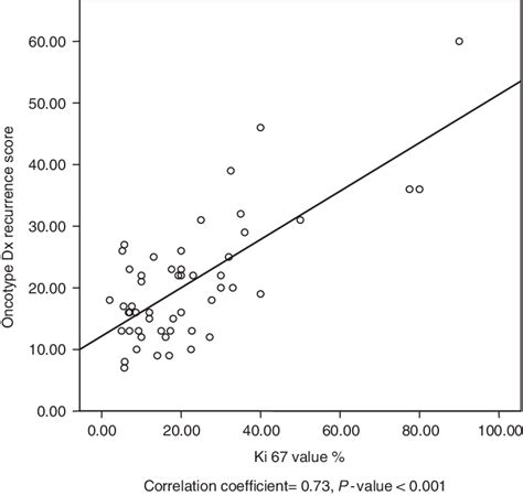Correlation Of Oncotype Dx Rs With Ki 67 Value Correlation Coefficient Download Scientific