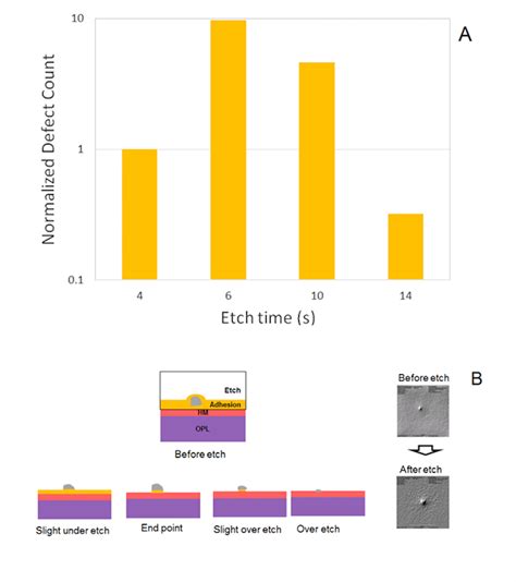 Defect Detection Strategies And Process Partitioning For Se Euv Patterning