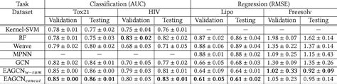 table 2 from edge attention based multi relational graph convolutional