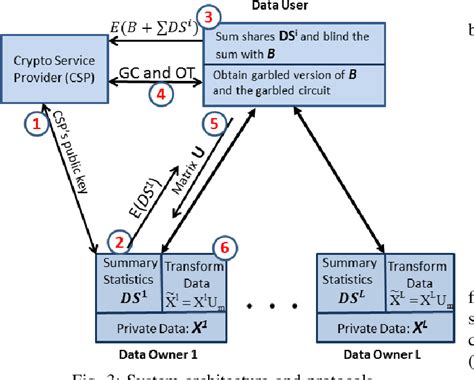 Figure 3 From Privacy Preserving Pca On Horizontally Partitioned Data Semantic Scholar