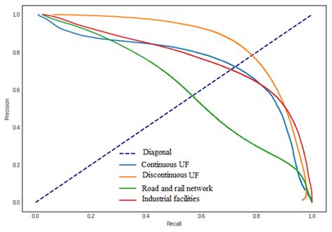 Training And Validation Learning Curve Per Model A Fcn 32s B