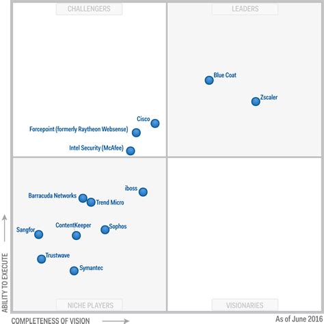 9 ปีติดต่อกัน Blue Coat รั้งตำแหน่ง Leaders ของ Gartner Mq สำหรับ Secure Web Gateways ปี 2016