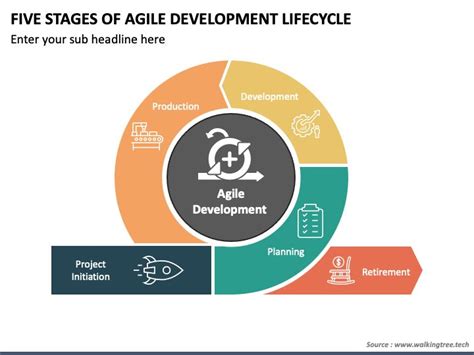 Five Stages Of Agile Development Lifecycle
