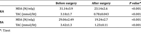 MDA And TCA Levels In Both Groups Before And After Surgery Download Table