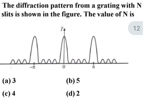 Solved The Diffraction Pattern From A Grating With N ﻿slits