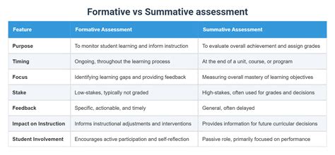 Formative Vs Summative Assessment