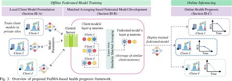 A Federated Learning Based Industrial Health Prognostics For Heterogeneous Edge Devices Using