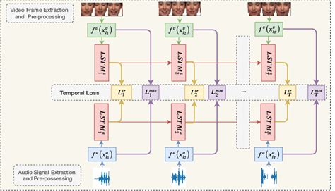 The Proposed Framework Of Multimodal Temporal Deep Metric Learning For Download Scientific