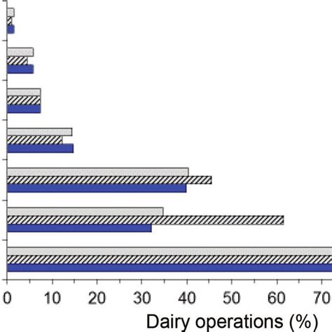 Percentage Of Us Dairy Operations By Region Using Various Estrus