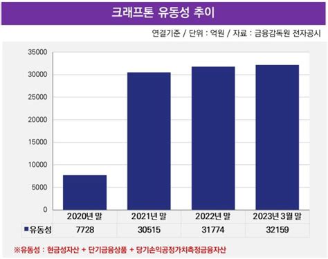 공유 크래프톤 자금 운용방안 부동산 투자 다시 군불 네이버 블로그