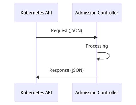 experimental generic json validation with kyverno neon mirrors