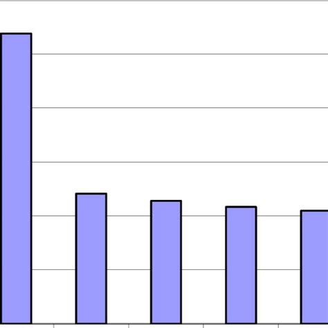 loadability factors of 5 bus system vi conclusion download high