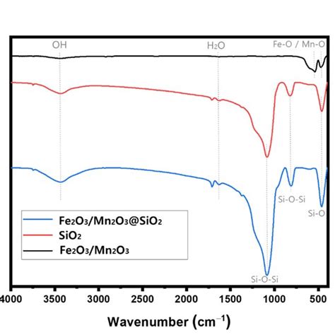 fourier transform infrared ftir spectra of synthesized photocatalyst