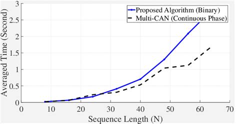 Computational Time Of Obtained Sequence Sets Through Proposed And