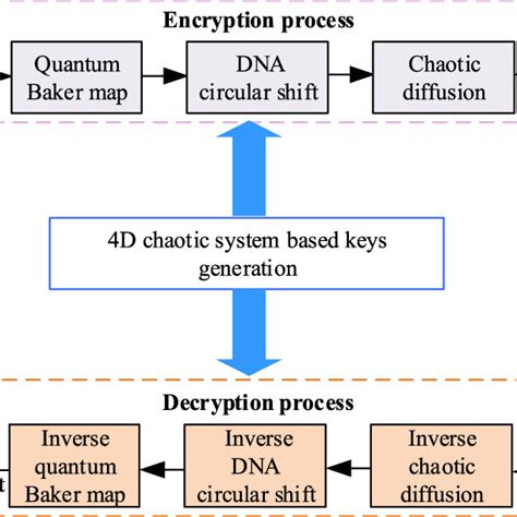 The Block Diagram Of The Proposed Quantum Cryptosystem Download