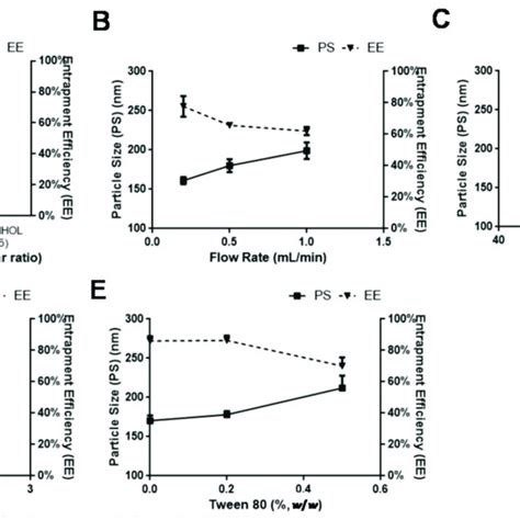 Effect On Colloidal System Regarding Particle Size Ps And Entrapment