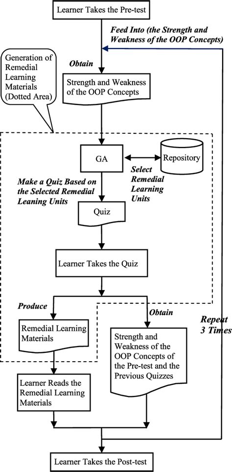Figure 2 From A Genetic Algorithm Based Personalized Remedial Learning