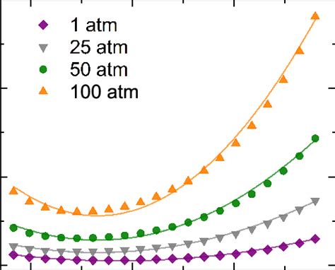 Comparison Of Solubility Of Nitrogen In Liquid Water Obtained Using The Download Scientific