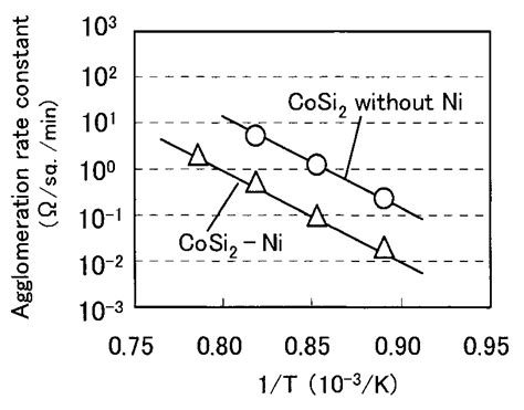 Arrhenius Plot Of Agglomeration Rate Constant Download Scientific Diagram