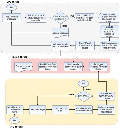 Flowchart For The Proposed Vehicle Position Calculation Approach Download Scientific Diagram