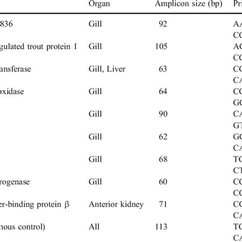 Transcripts Chosen For Microarray Validation Using Real Time