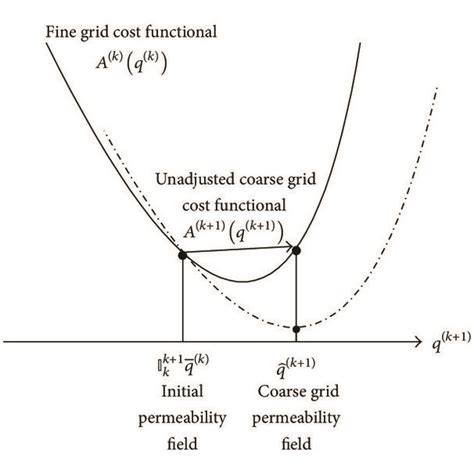 The Derivatives Of The Two Sides In Are Different Download Scientific Diagram