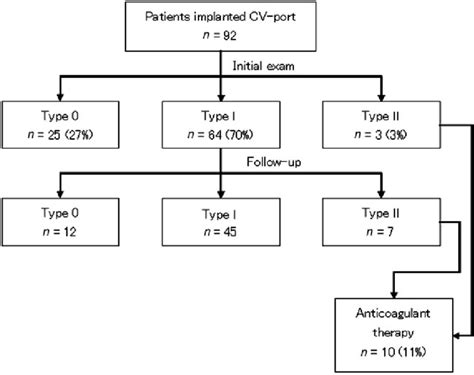 Flow Chart Showing The Course Of Findings Upon Ultrasound Download
