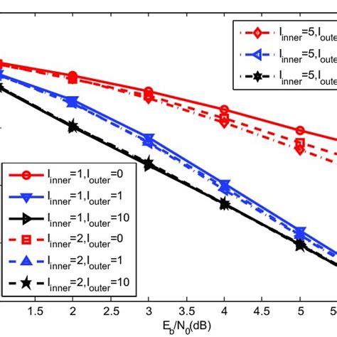 Ber Performance Of The Proposed Vmp Bp Equalizer With Different Number