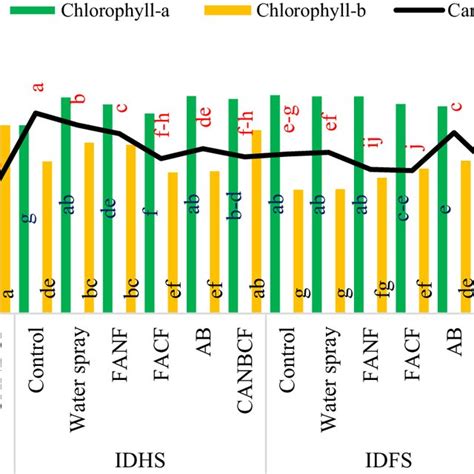 Means Comparison Of Interaction Effects Of Irrigation Disruption And