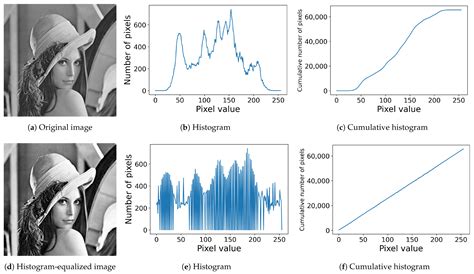 J Imaging Free Full Text Local Contrast Based Pixel Ordering For Exact Histogram Specification