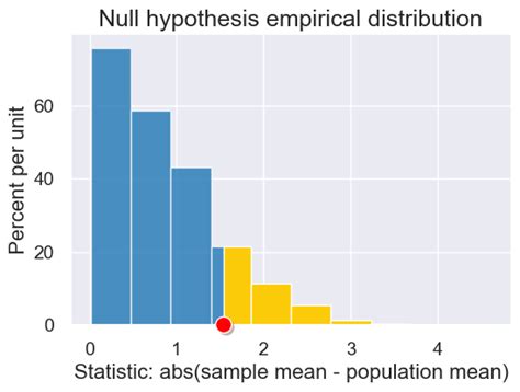 P Values — Csci 104 Data Science And Computing For All
