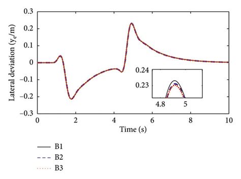 The Effect Comparison Between B1 B2 And B3 Under 36 Kmh A