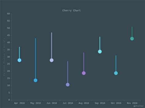 Cherry Chart With Dark Blue Theme Custom Drawing