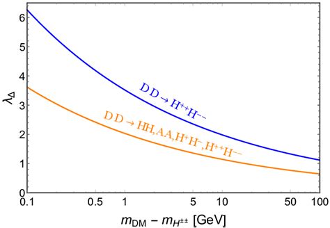 Dependence Of The Quartic Coupling λ∆ On The Mass Splitting Md − M H ±±