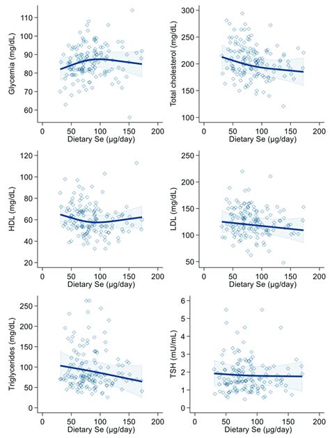 Spline Regression Analysis Of Urinary Selenium Se Levels Glycemic Download Scientific