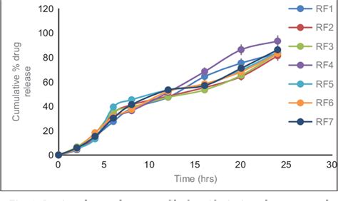 Figure 1 From Formulation And Evaluation Of Ph Dependent Colon Targeted Tablets Of Rifaximin By