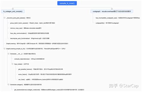 【编译系列】pile流程解析——4 Primtorch And Torchinductor 知乎