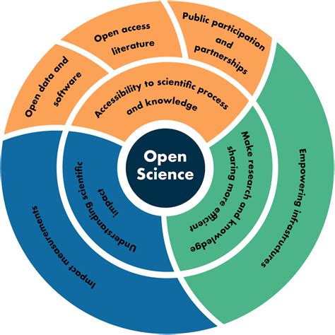 the open science concept represented as layers the concept of open