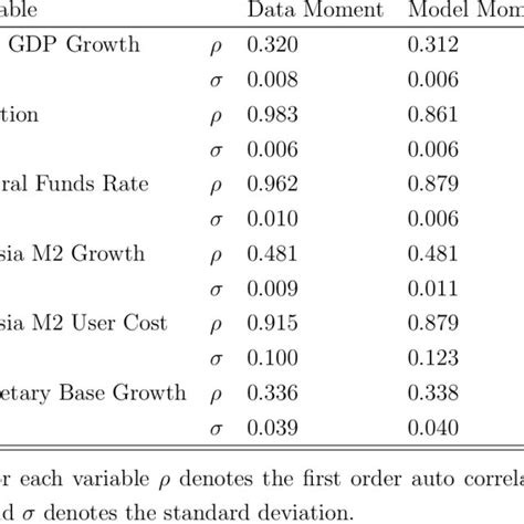 Model Fit Moment Matching Results A Download Table