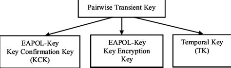 pairwise key hierarchy download scientific diagram