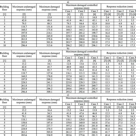 The Results Of Effectiveness Of Proposed Algorithm In Control Of