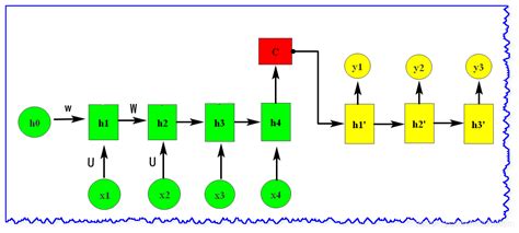 【nlp】图解从rnn到seq2seq attention seq2seq图解 csdn博客