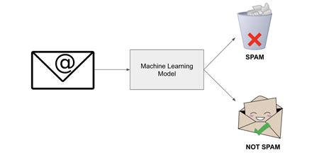 logic and implementation of a spam filter machine learning algorithm