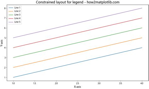 Matplotlib中如何调整图例条目之间的垂直间距极客笔记 Matplotlib中如何调整图例条目之间的垂直间距极客笔记
