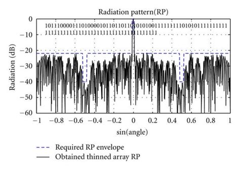 Typical Radiation Pattern Of The Thinned Array For Ntotal200 Inset