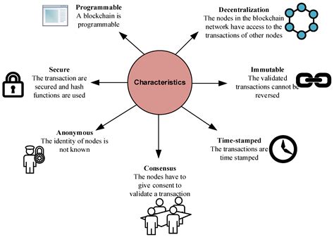Blockchain Enabled Smart Grid Applications Encyclopedia Mdpi